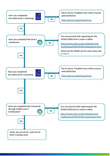ESHRE Certification for Reproductive Endoscopic Surgeons